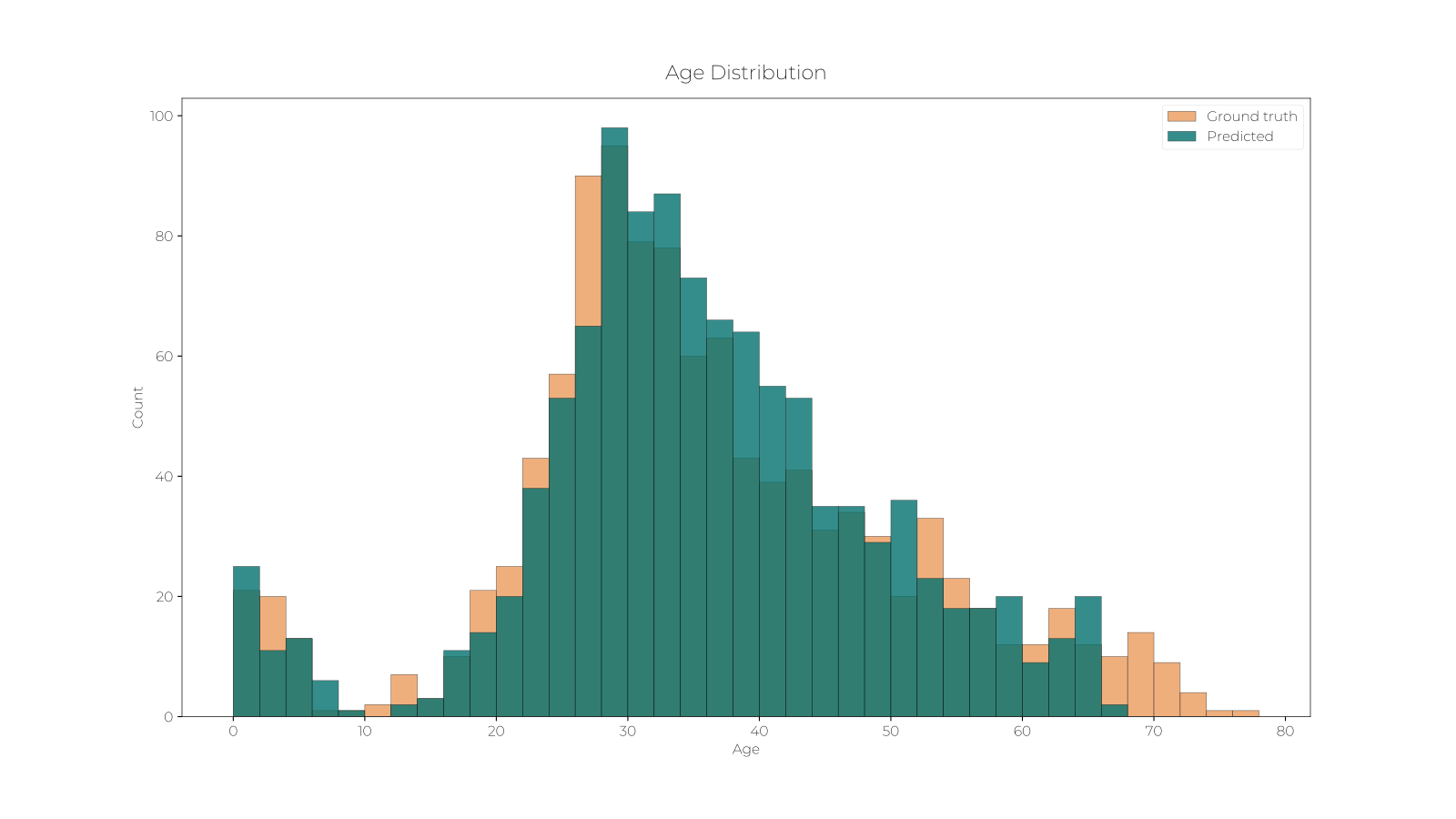 Finding the Children in Abuse Media - Using Automated Age Estimation to ...